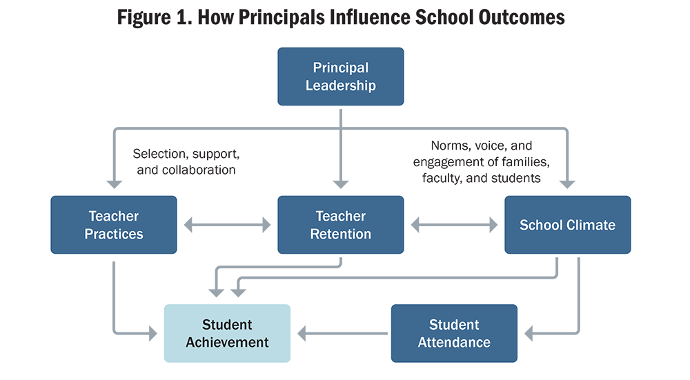 The Principal Effect: How Investing in School Leaders Is Key to Solving ...