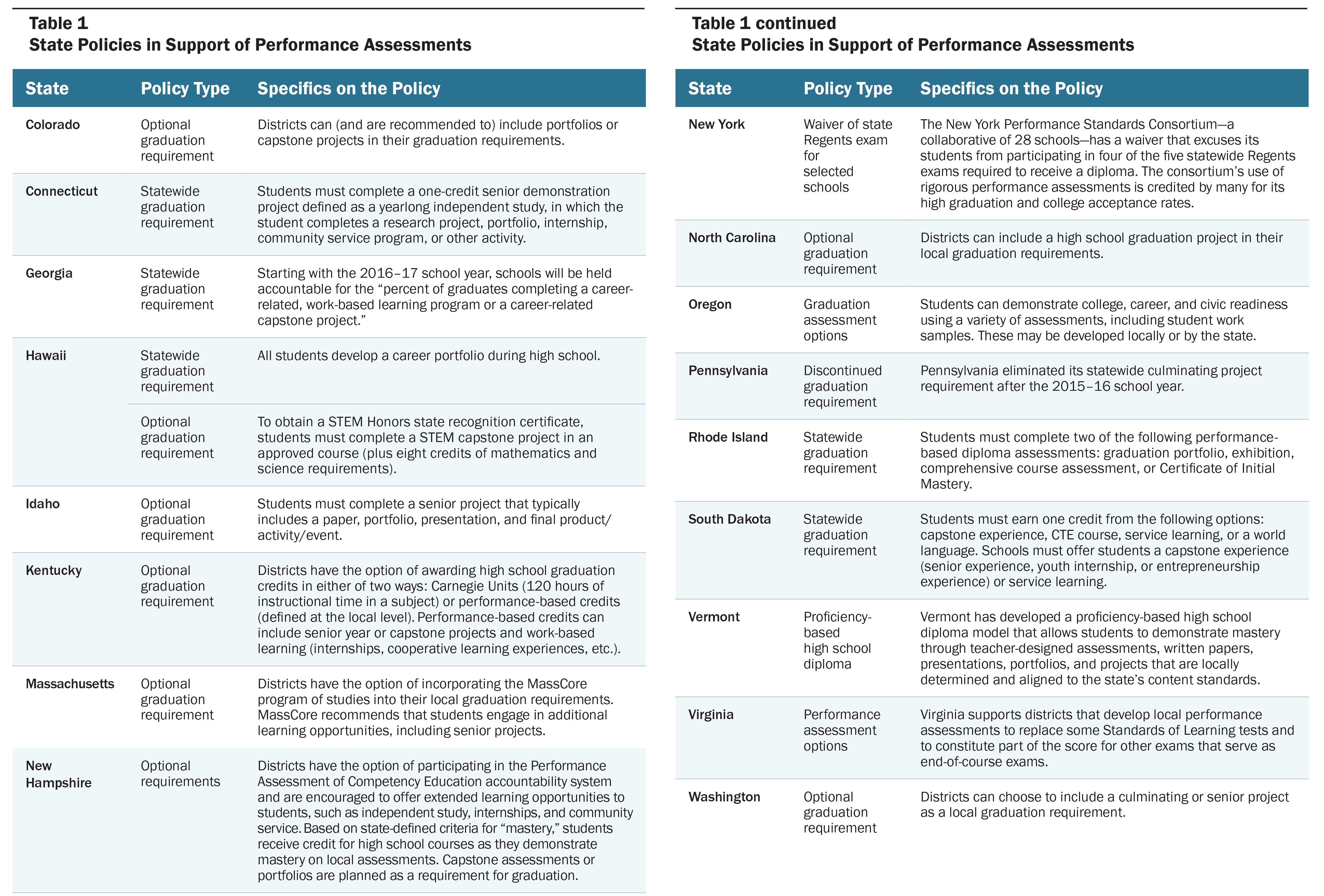 The Promise Of Performance Assessments Innovations In High School 